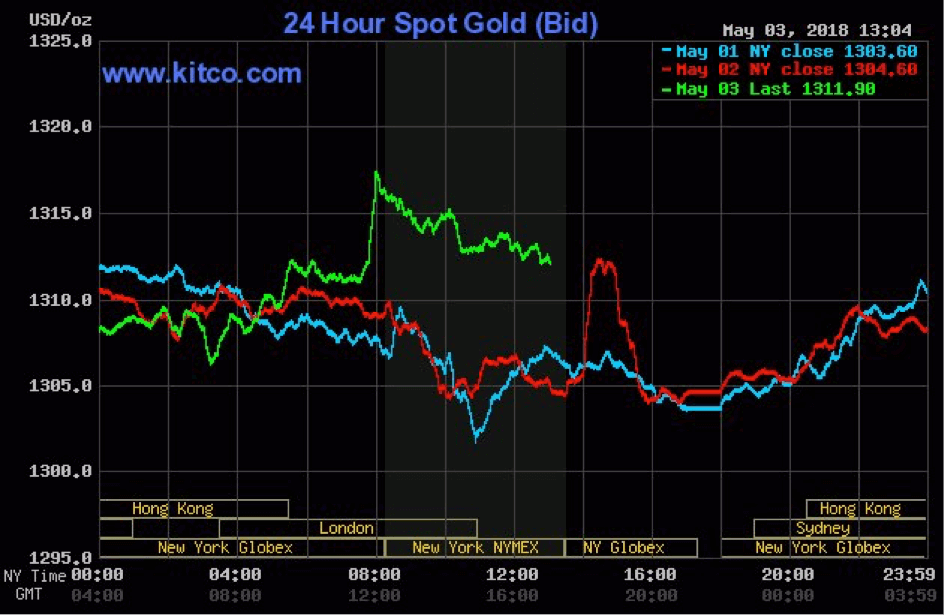 Has Gold Hit a 10 Year Low? | ABC Bullion