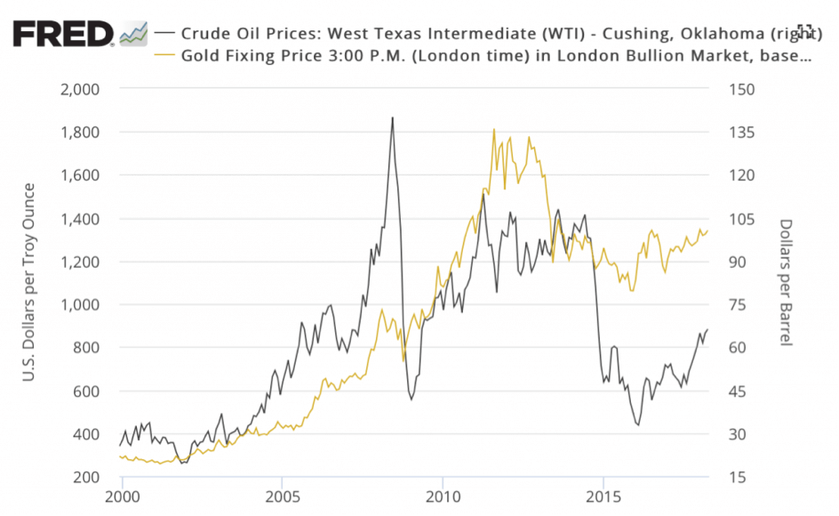 Has Gold Hit a 10 Year Low? | ABC Bullion