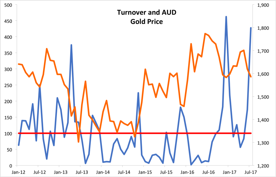 Buy Gold Bullion | Buy Silver Bullion Online at ABC Bullion