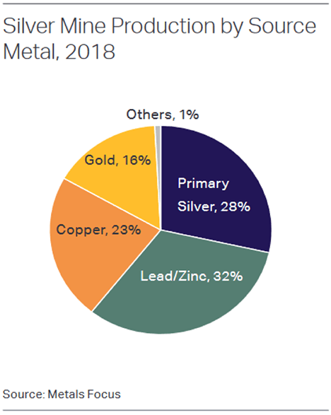 Focus on Silver Fundamentals | ABC Bullion