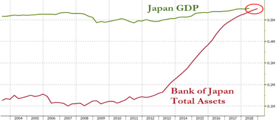 Bank of Japan Assets Exceed Japanese GDP | ABC Bullion