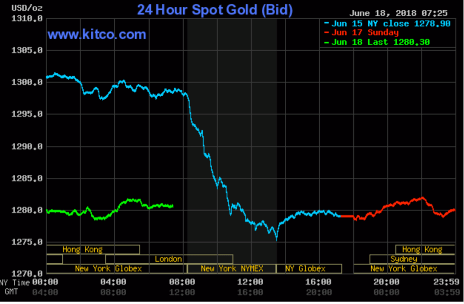Gold Soft as Trade Tensions Escalate! | ABC Bullion