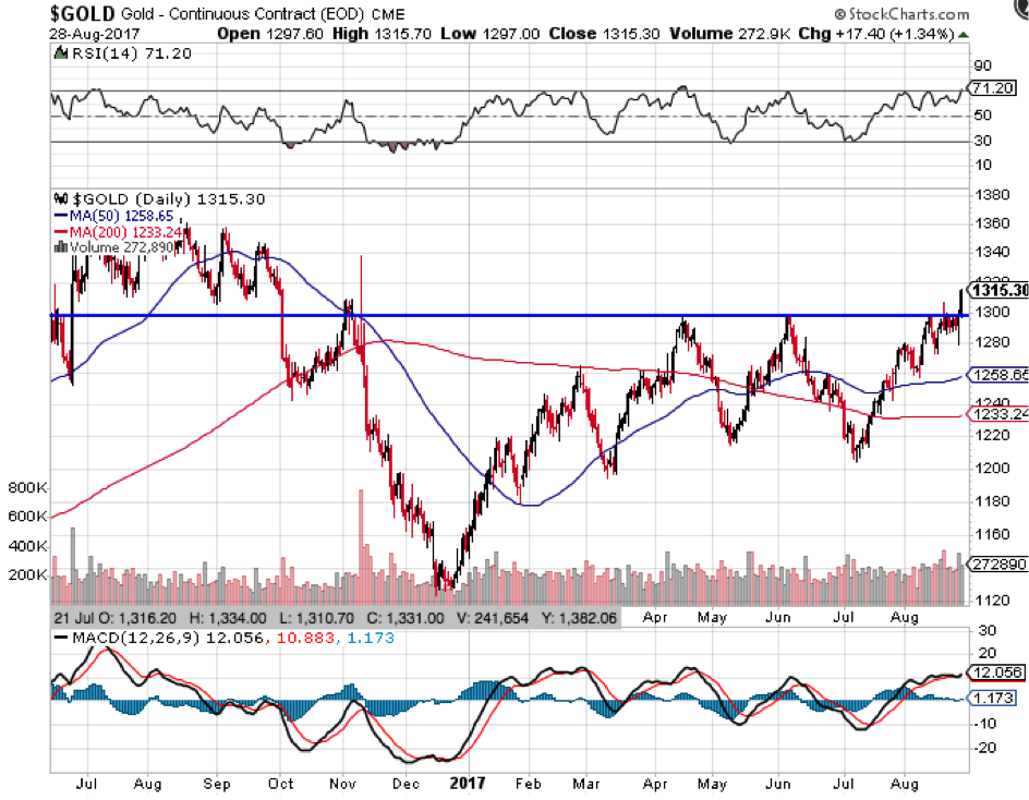 Buy Gold Bullion | Buy Silver Bullion Online at ABC Bullion