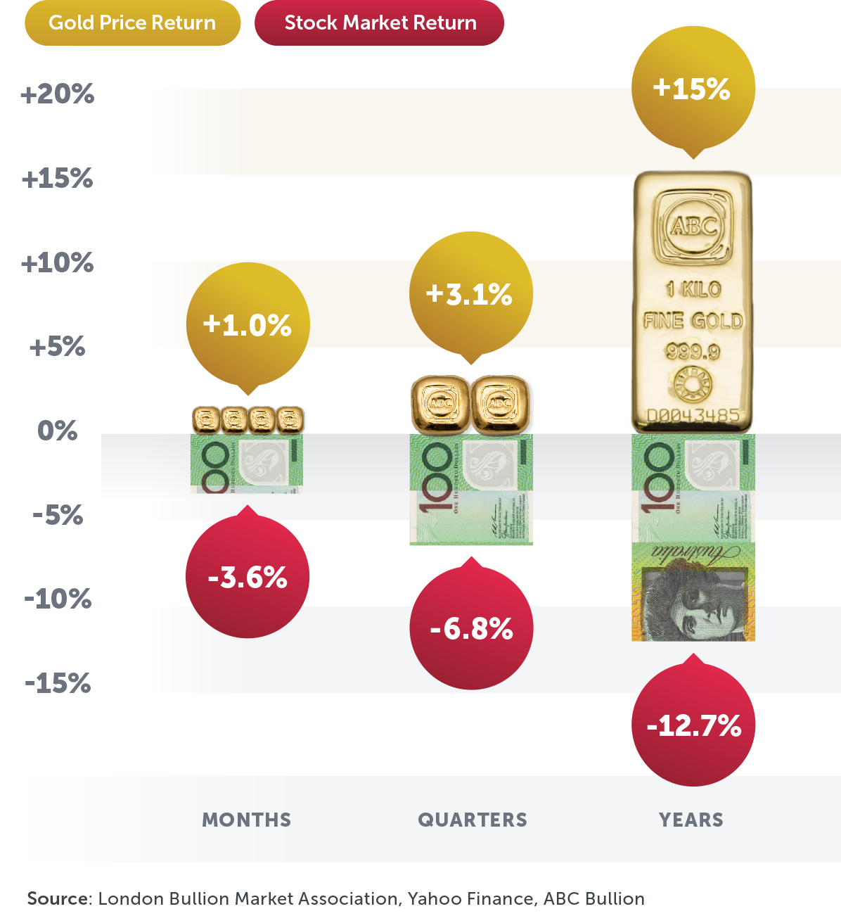 Gold has been the best performing asset of the new millennium, having outperformed shares and ...