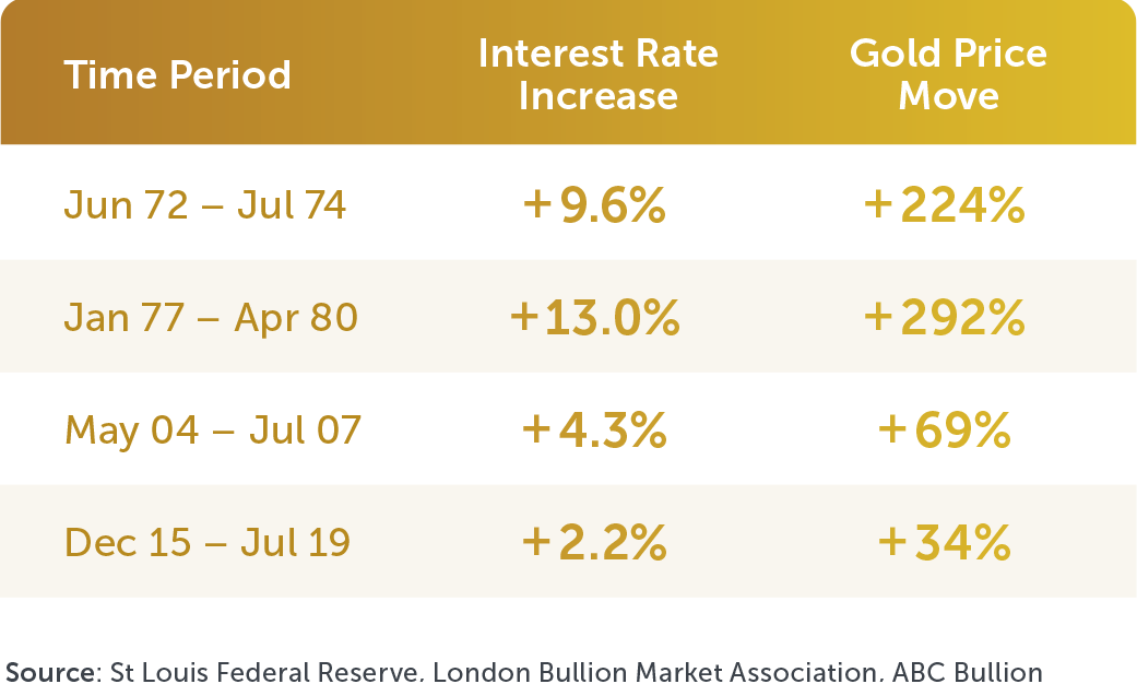 Gold has been the best performing asset of the new millennium, having ...
