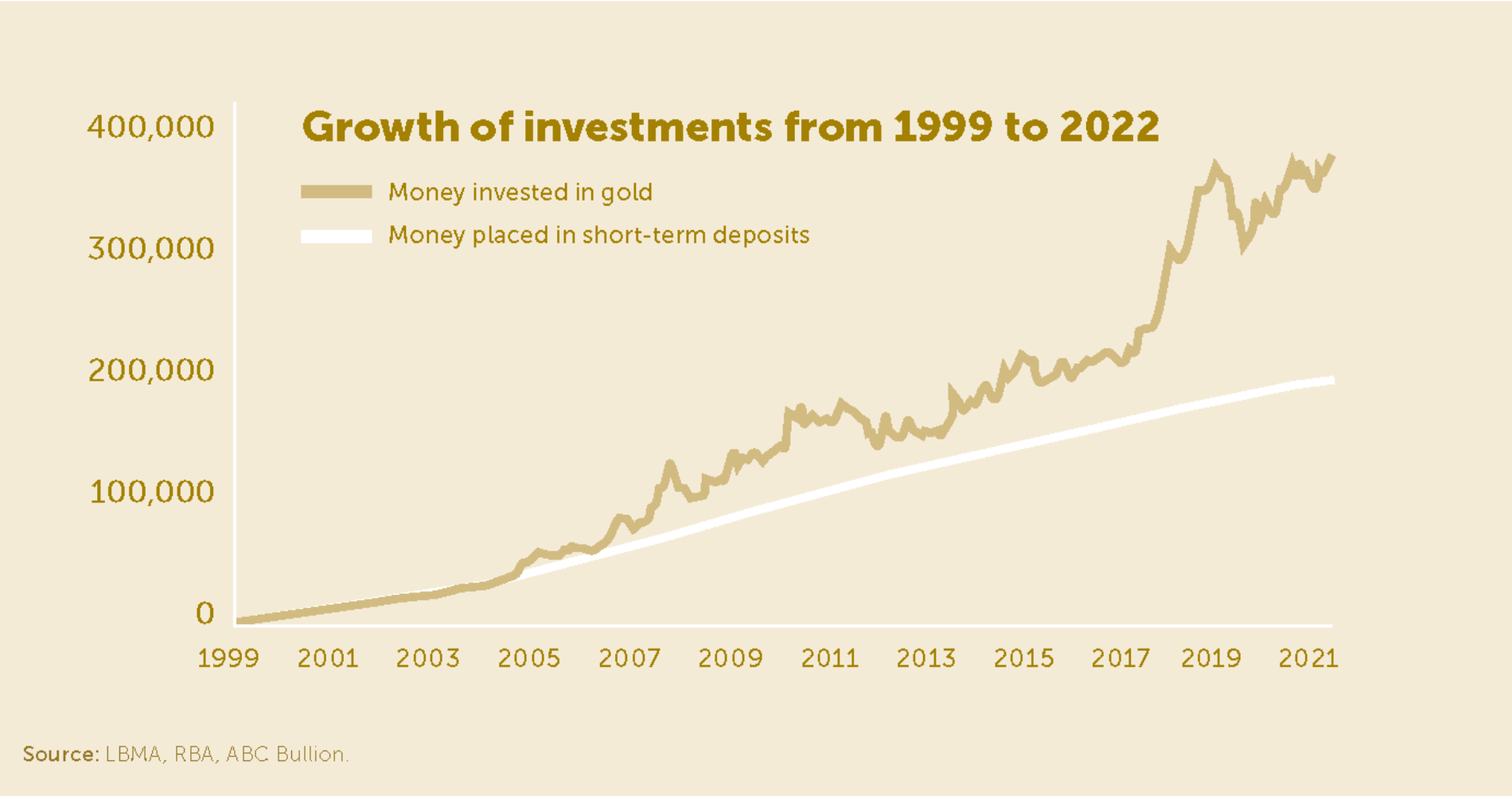 Gold vs. Cash Investment Returns | ABC Bullion